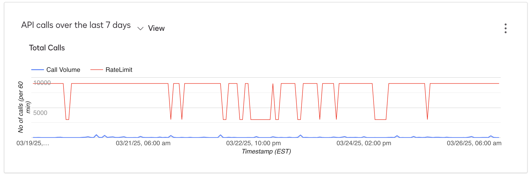 API Usage Center overview | Docusign