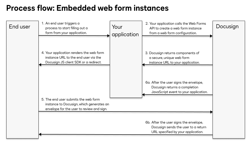 Web form instance processing | Docusign