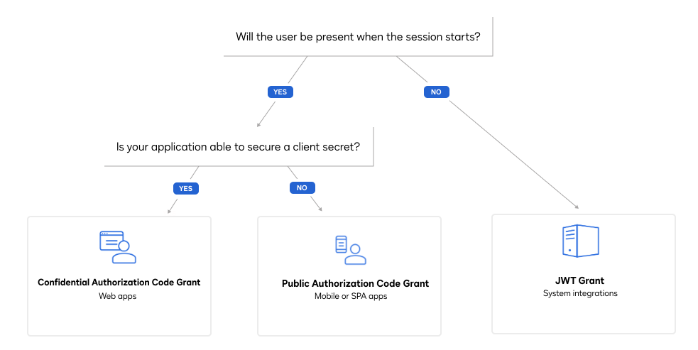 Docusign Authentication Overview | Docusign