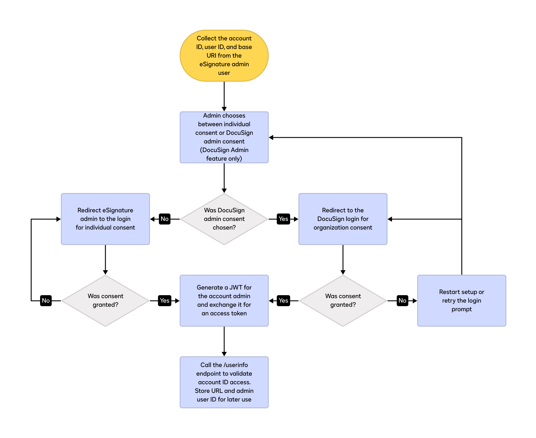 Jwt Grant Implementation And Best Practices Docusign