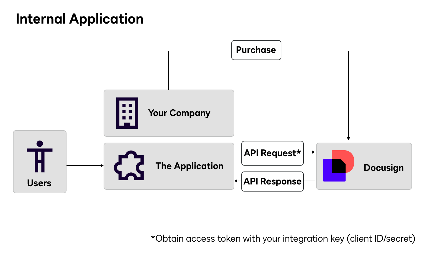API Integrations | Docusign