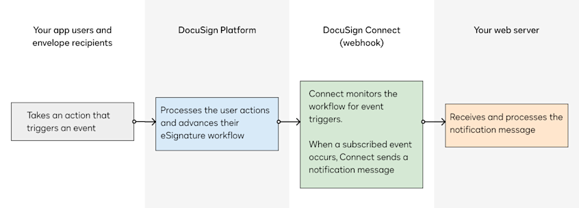 Docusign Connect (webhooks) | Docusign Docusign Connect (webhooks) | Docusign