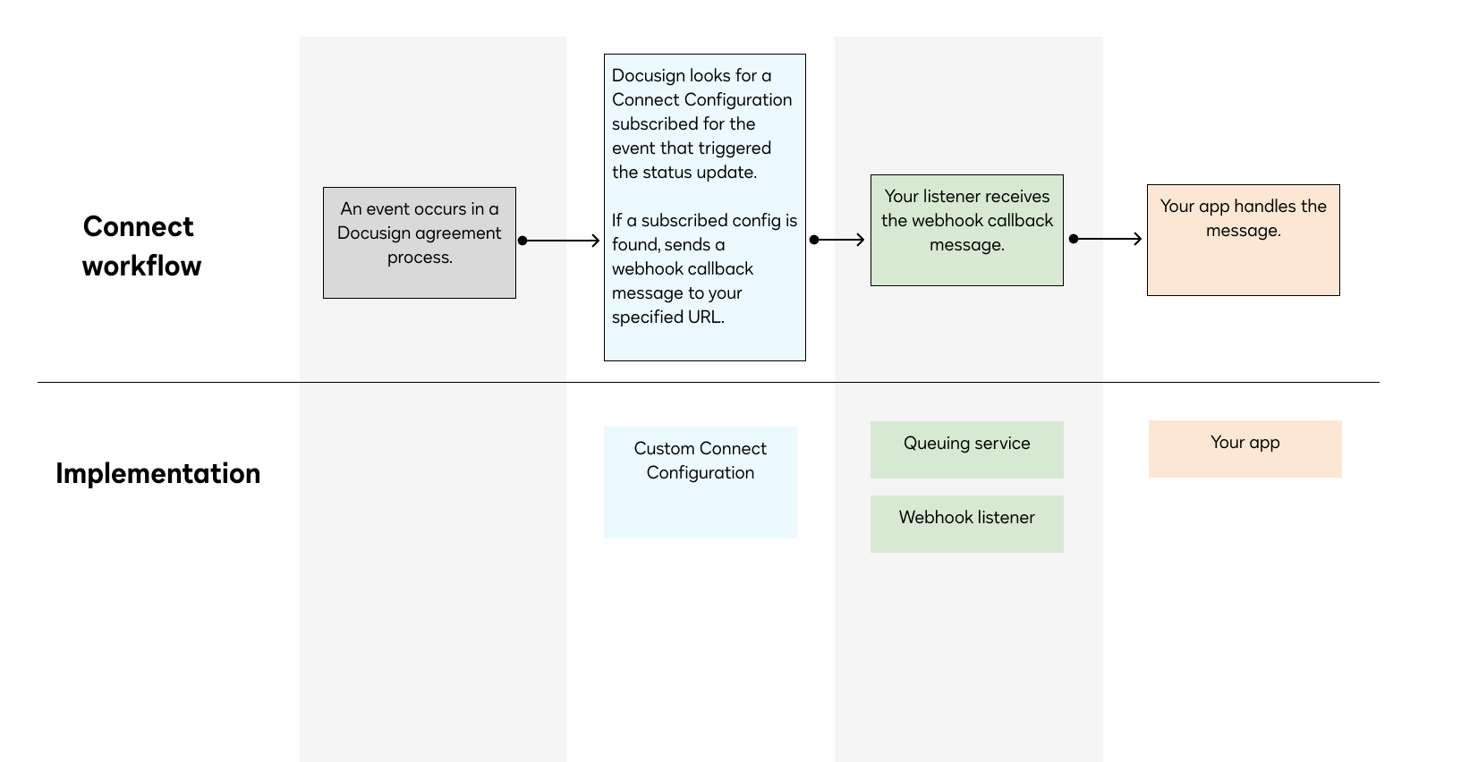 Implement Connect with your app | Docusign