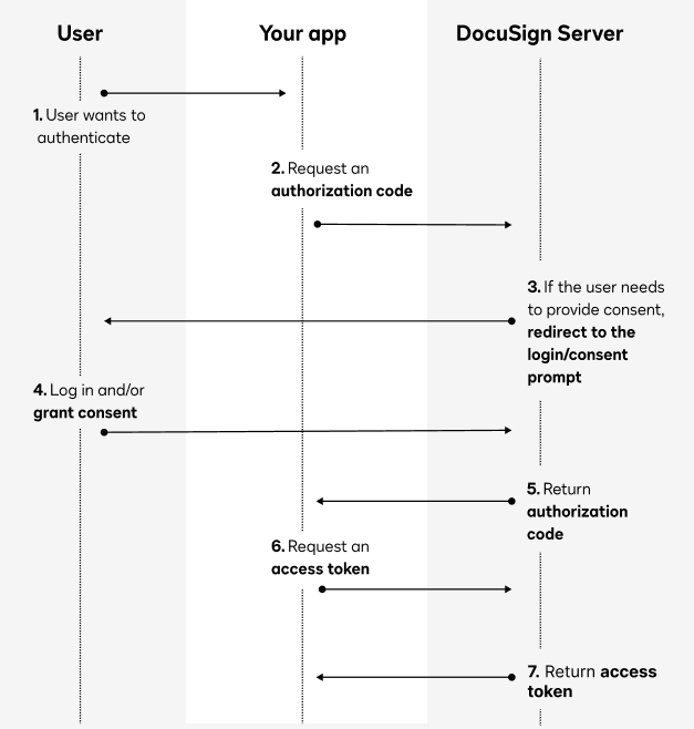 Authorization Code Grant Authentication Docusign