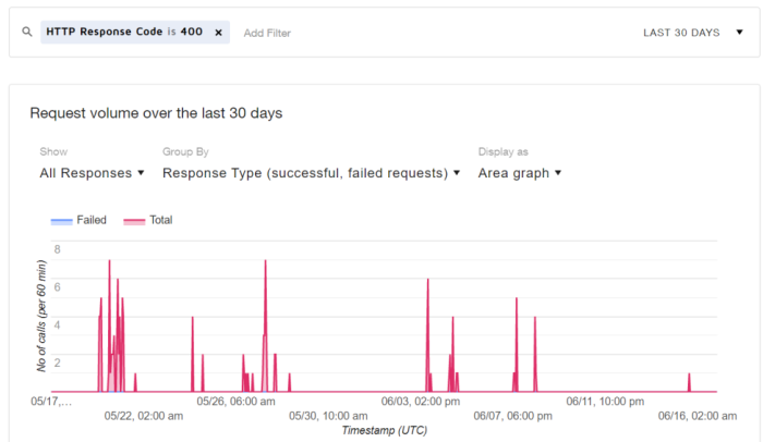 API Dashboard overview | Docusign