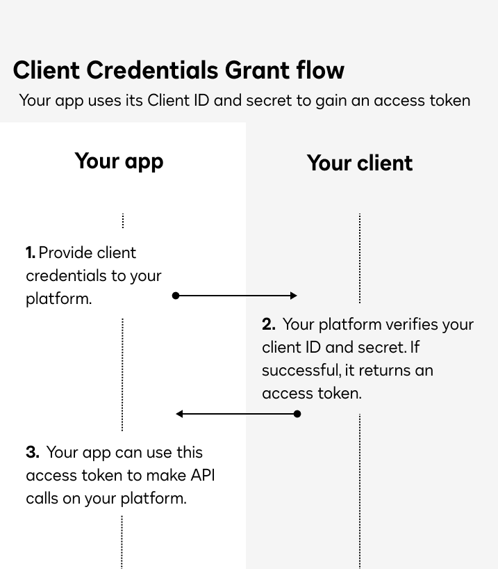 Authorization | Docusign
