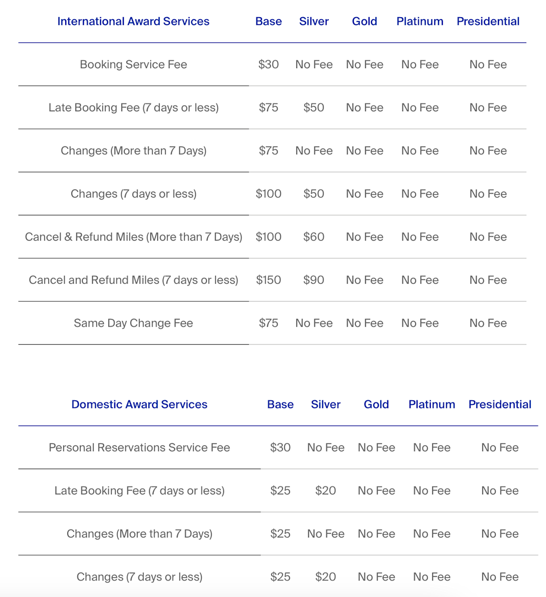 Award Ticket Change and Cancellation Fees by Airline