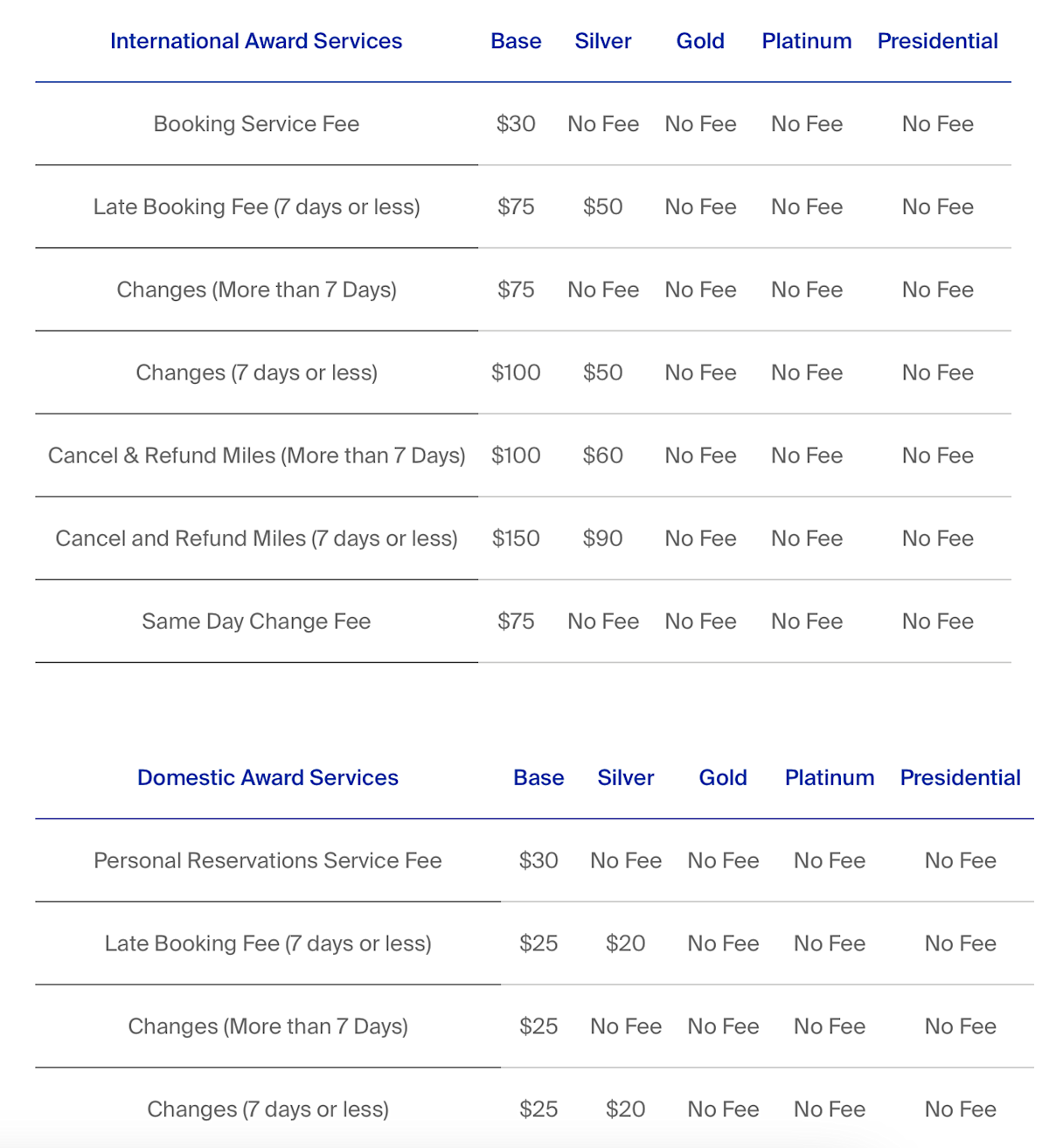Award Ticket Change and Cancellation Fees by Airline