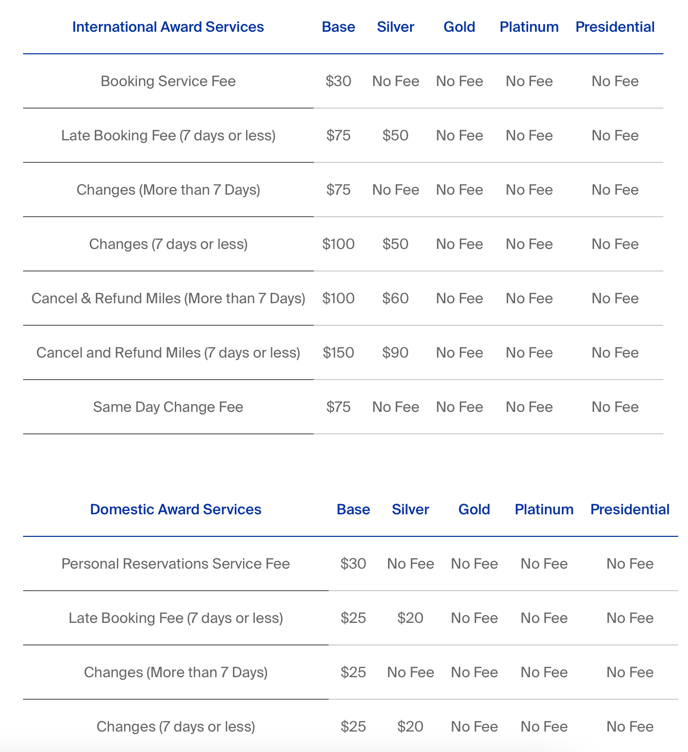 Award Ticket Change and Cancellation Fees by Airline