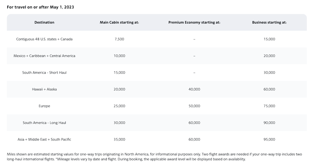 American Airlines Partners You Can Book with AAdvantage Points