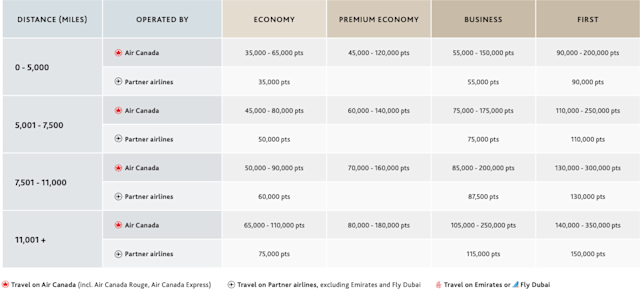 How to Use Air Canada Aeroplan Points to Book Flights and Travel
