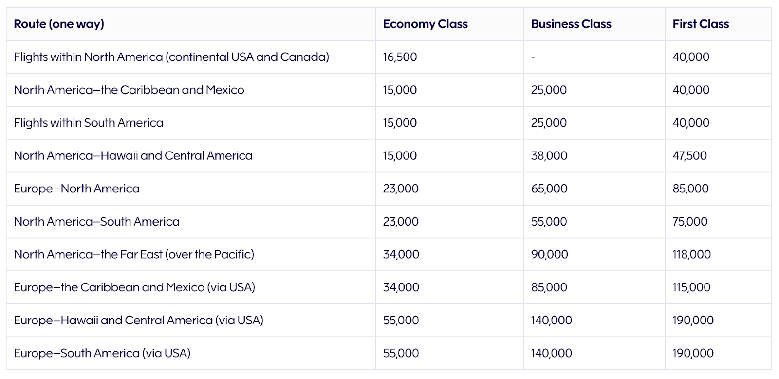 The Best Ways to Redeem Avios Points for Maximum Value