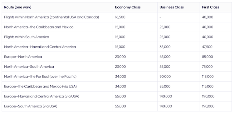 The Best Ways to Redeem Avios Points for Maximum Value