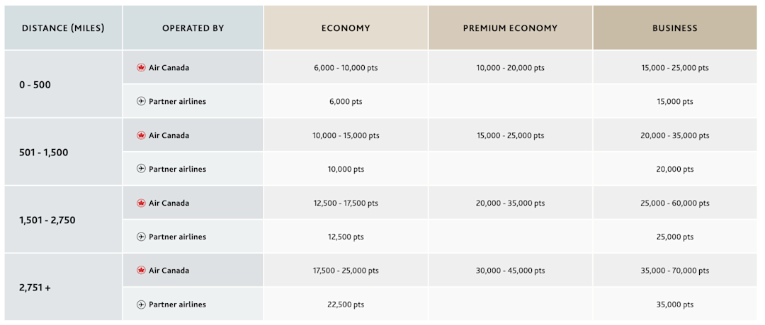 How to Use and Understand the Aeroplan Award Chart