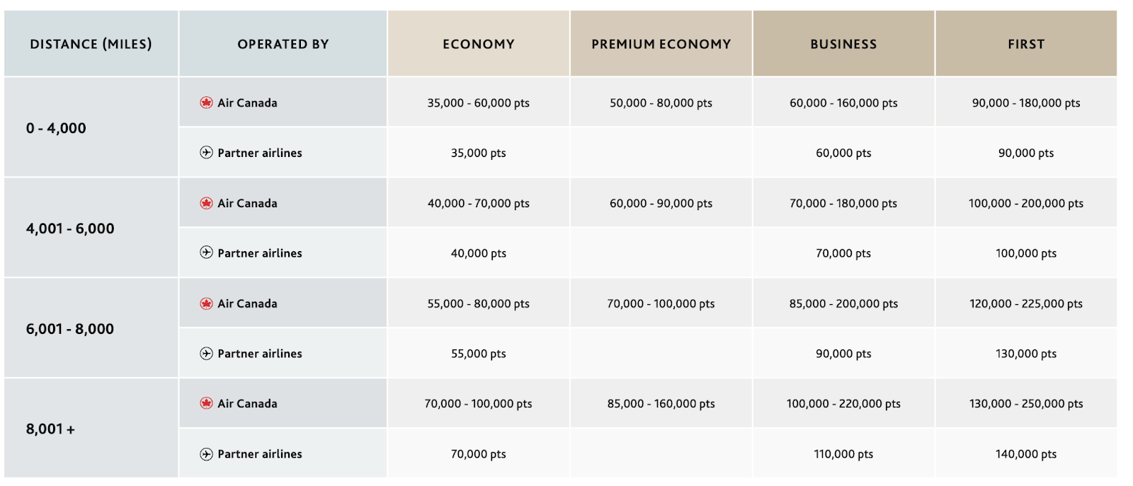 How to Use and Understand the Aeroplan Award Chart