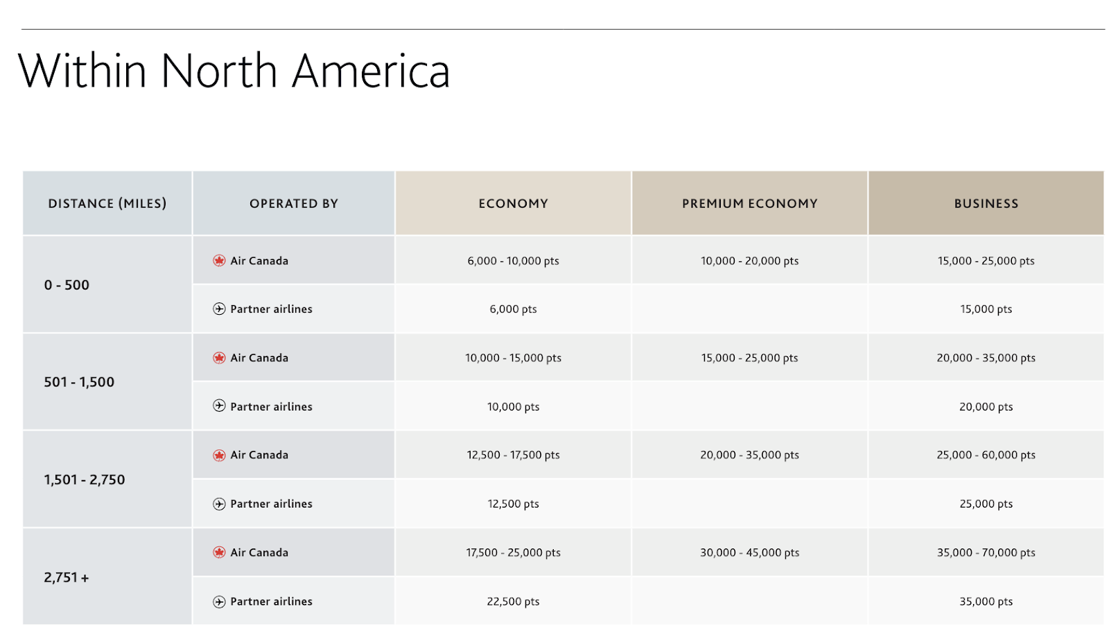 The Best Way to Book Air Canada Flights With Aeroplan Points