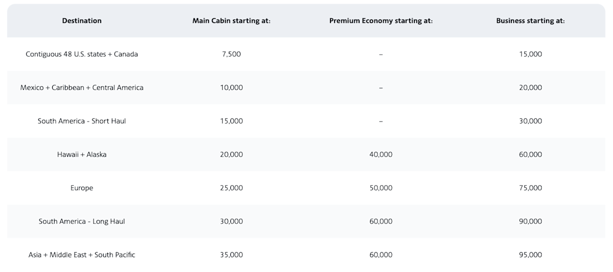 How to Use and Understand the American Airlines Award Chart