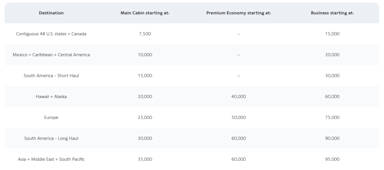 How to Use and Understand the American Airlines Award Chart
