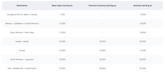 How to Use and Understand the American Airlines Award Chart