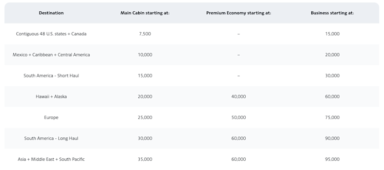 How to Use and Understand the American Airlines Award Chart