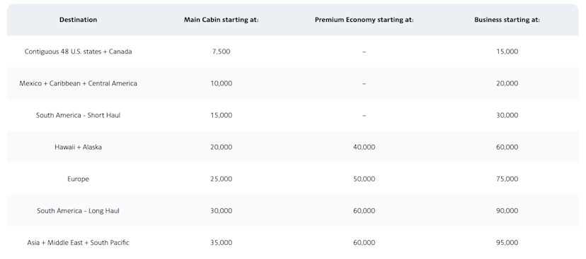 How to Use and Understand the American Airlines Award Chart