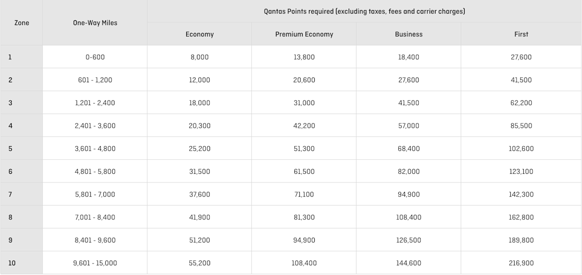 The Complete Guide to Qantas Frequent Flyer