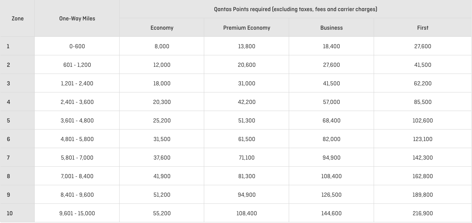 The Complete Guide to Qantas Frequent Flyer