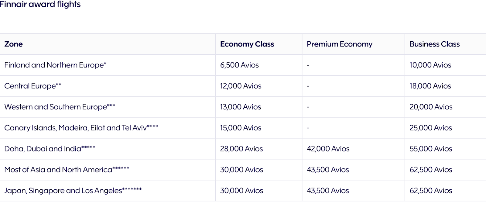 The Best Ways to Redeem Avios Points for Maximum Value