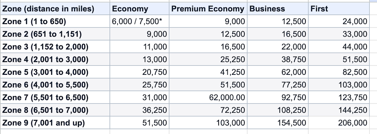 How to Use American Express Points to Book Flights and Travel