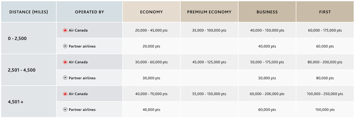 Air Canada Partners You Can Book with Aeroplan Points