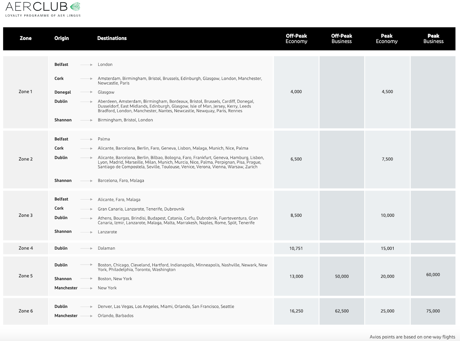 The Best Ways to Redeem Avios Points for Maximum Value