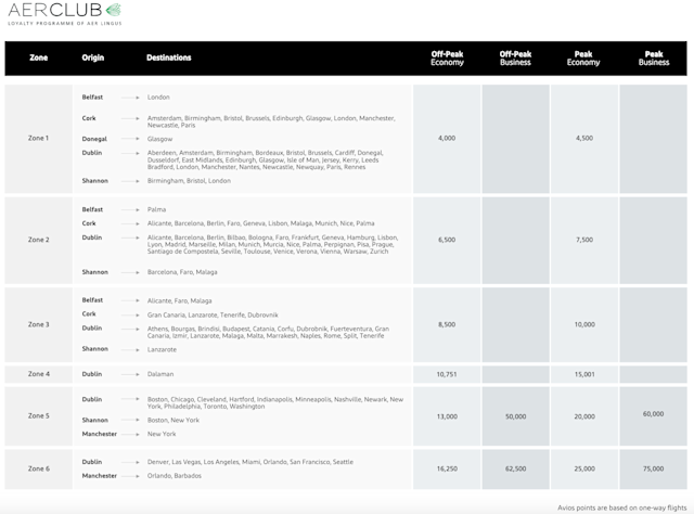The Best Ways to Redeem Avios Points for Maximum Value