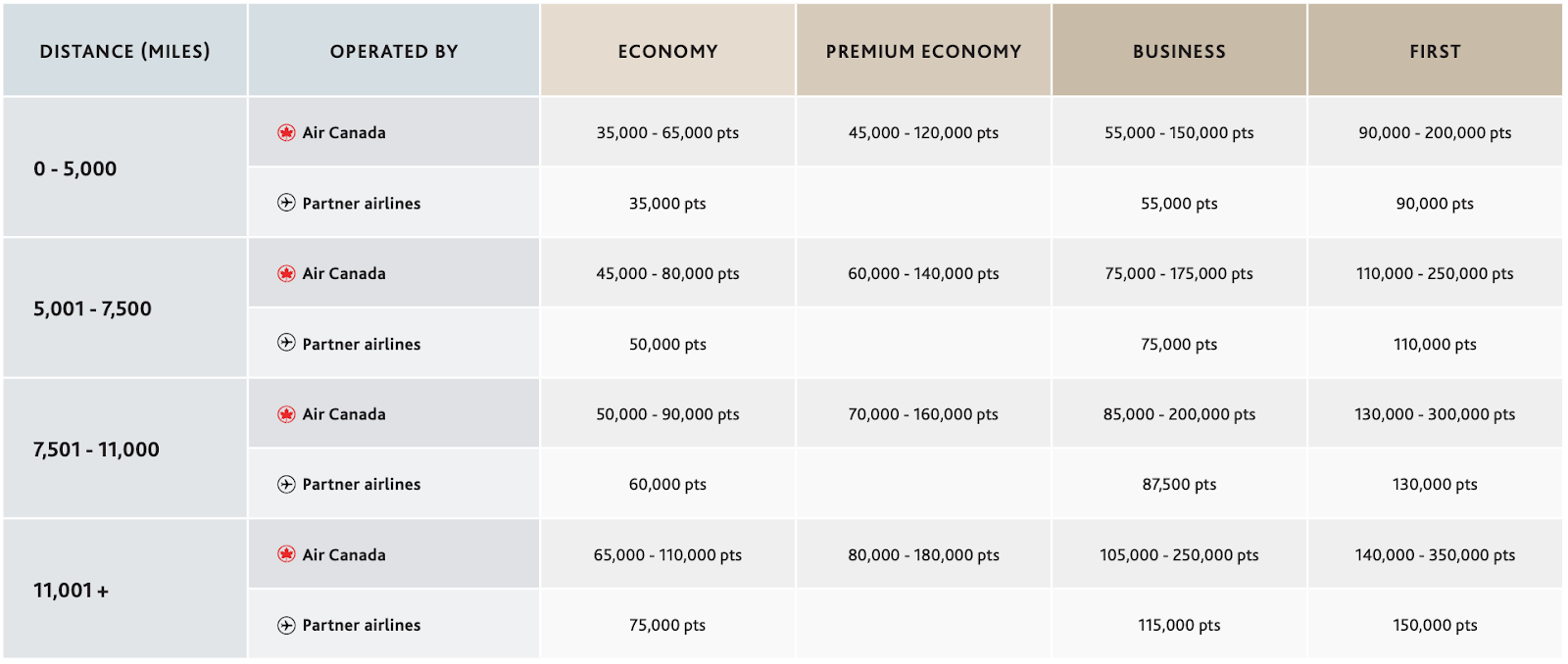 Air Canada Partners You Can Book with Aeroplan Points