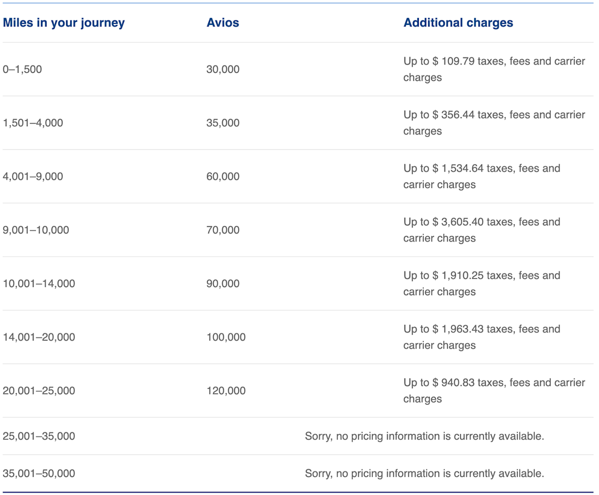 British Airways Partners You Can Book with Avios Points