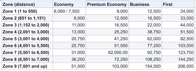How to Use Capital One Points to Book Flights