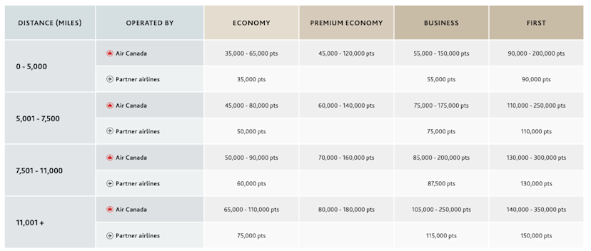 How to Use and Understand the Aeroplan Award Chart