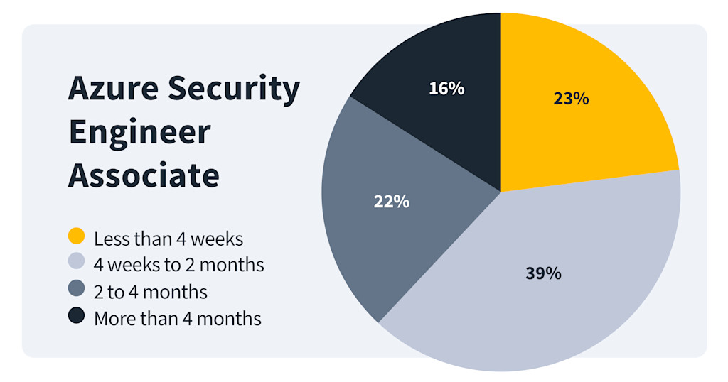Azure Security Engineer Associate: How Long to Study | CBT Nuggets