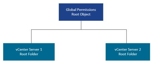 How are Permissions Managed in VMware vCenter?