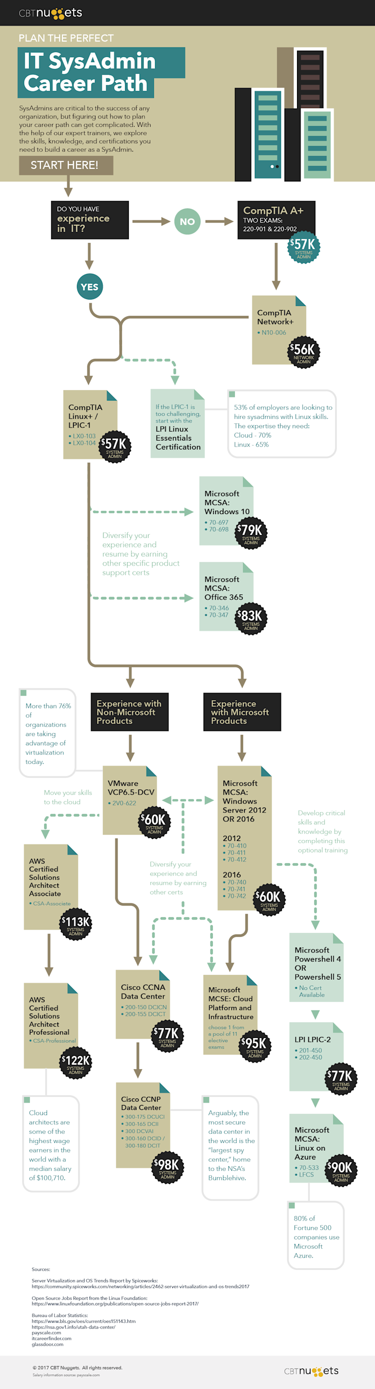 [Infographic] Plan the Perfect IT SysAdmin Career Path