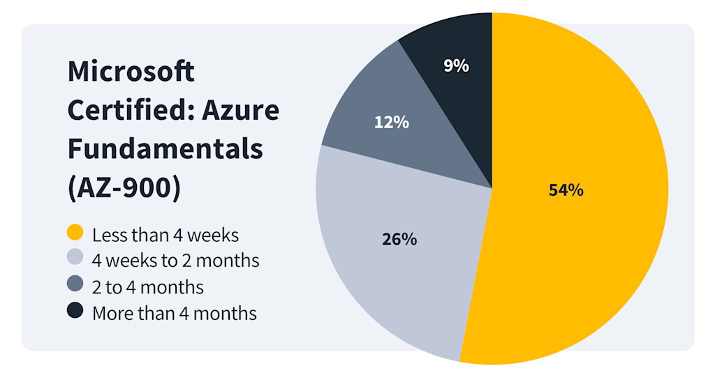 Azure Fundamentals: How Long to Study | CBT Nuggets