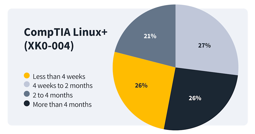 Linux+ Is a Great Way to Stand Out. But How Long Should You Study?