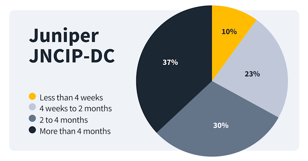 JNCIP-DC Exam: How Long to Study| CBT Nuggets