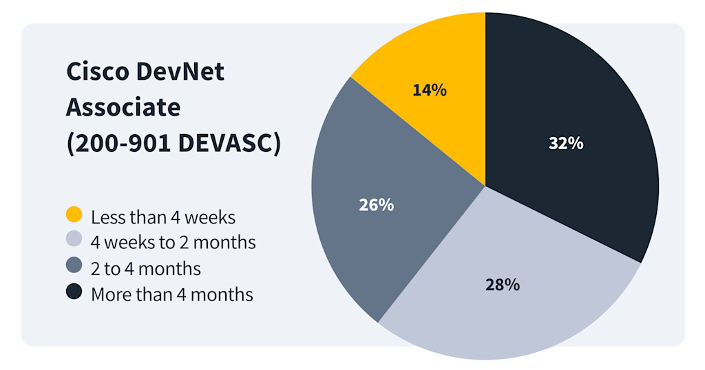Cisco DevNet Associate: How Long to Study | CBT Nuggets