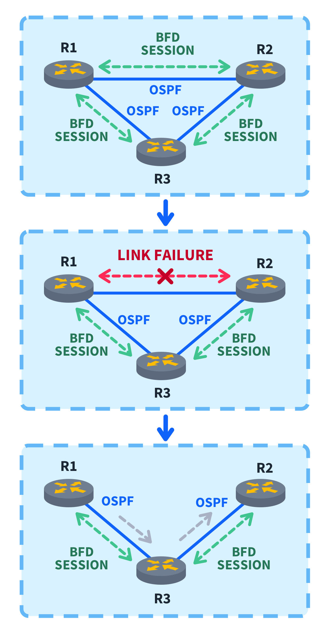 What is Cisco BFD (Bidirectional Forwarding Detection)?