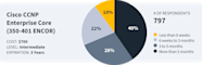 Preparing For The CCNP Enterprise Core Most Pros Say It ll Take At 