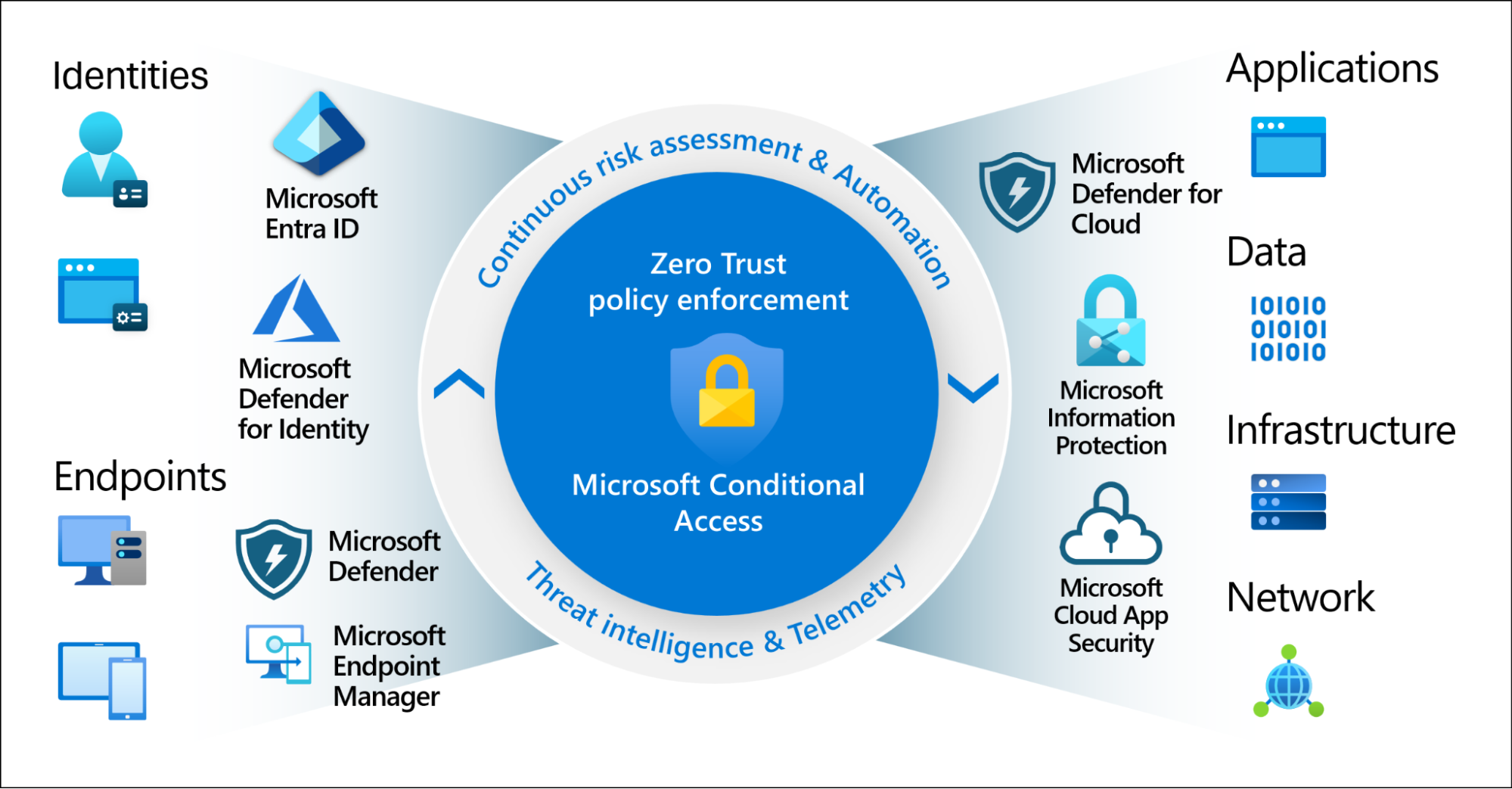 Microsoft Entra ID Conditional Access: Explained