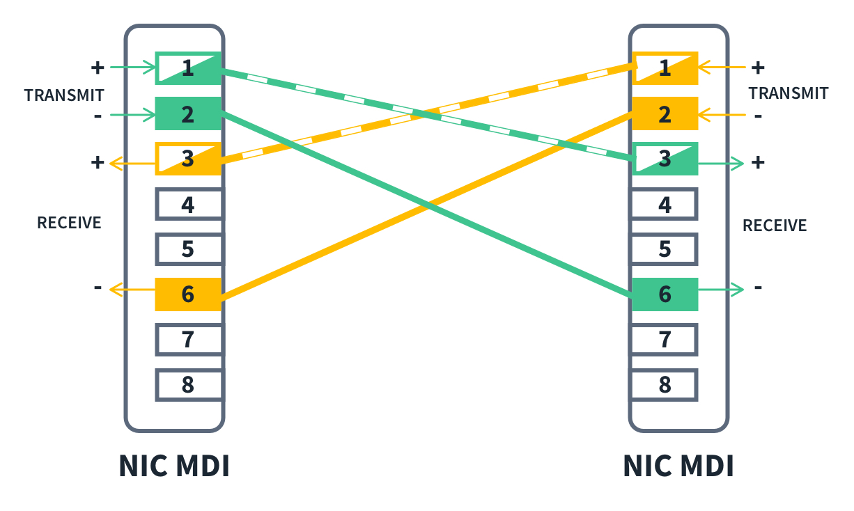 What is Auto-Medium-Dependent Interface Crossover (MDI-X)?