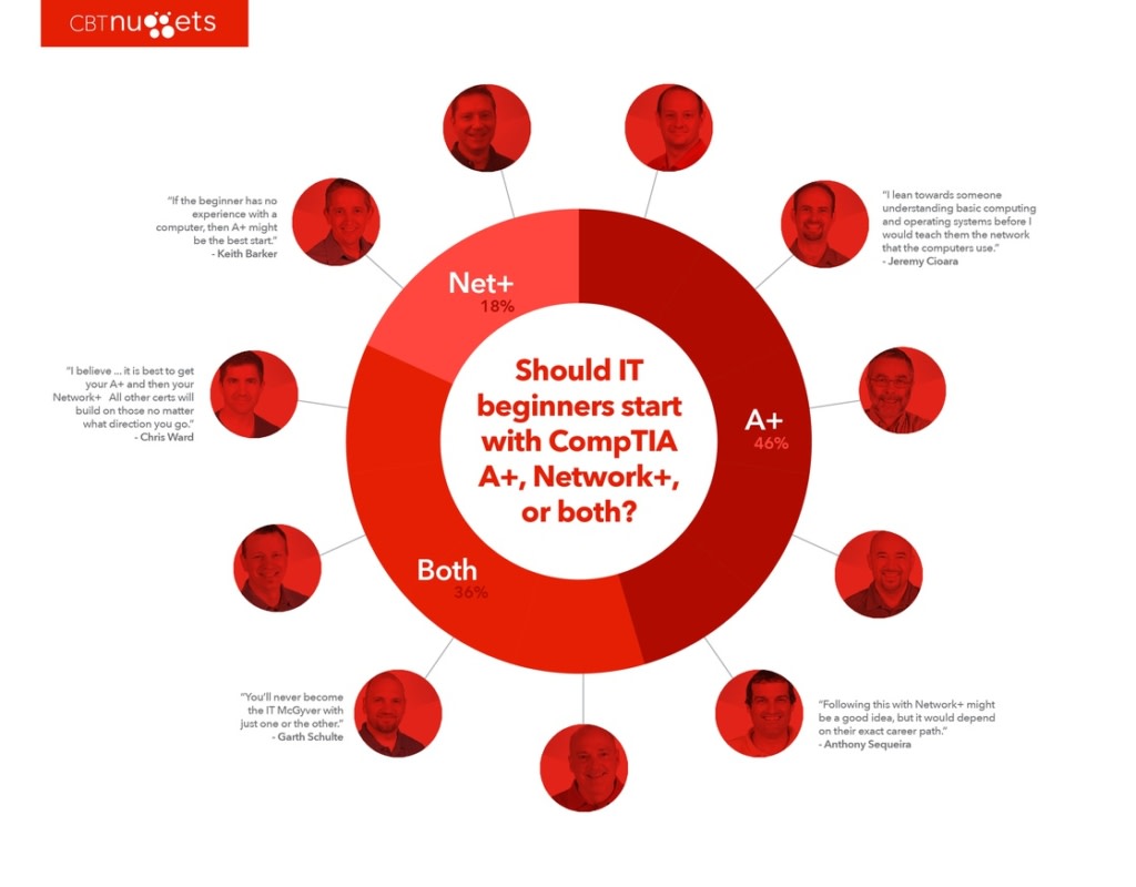 Ask a Trainer: CompTIA A+ or Network+