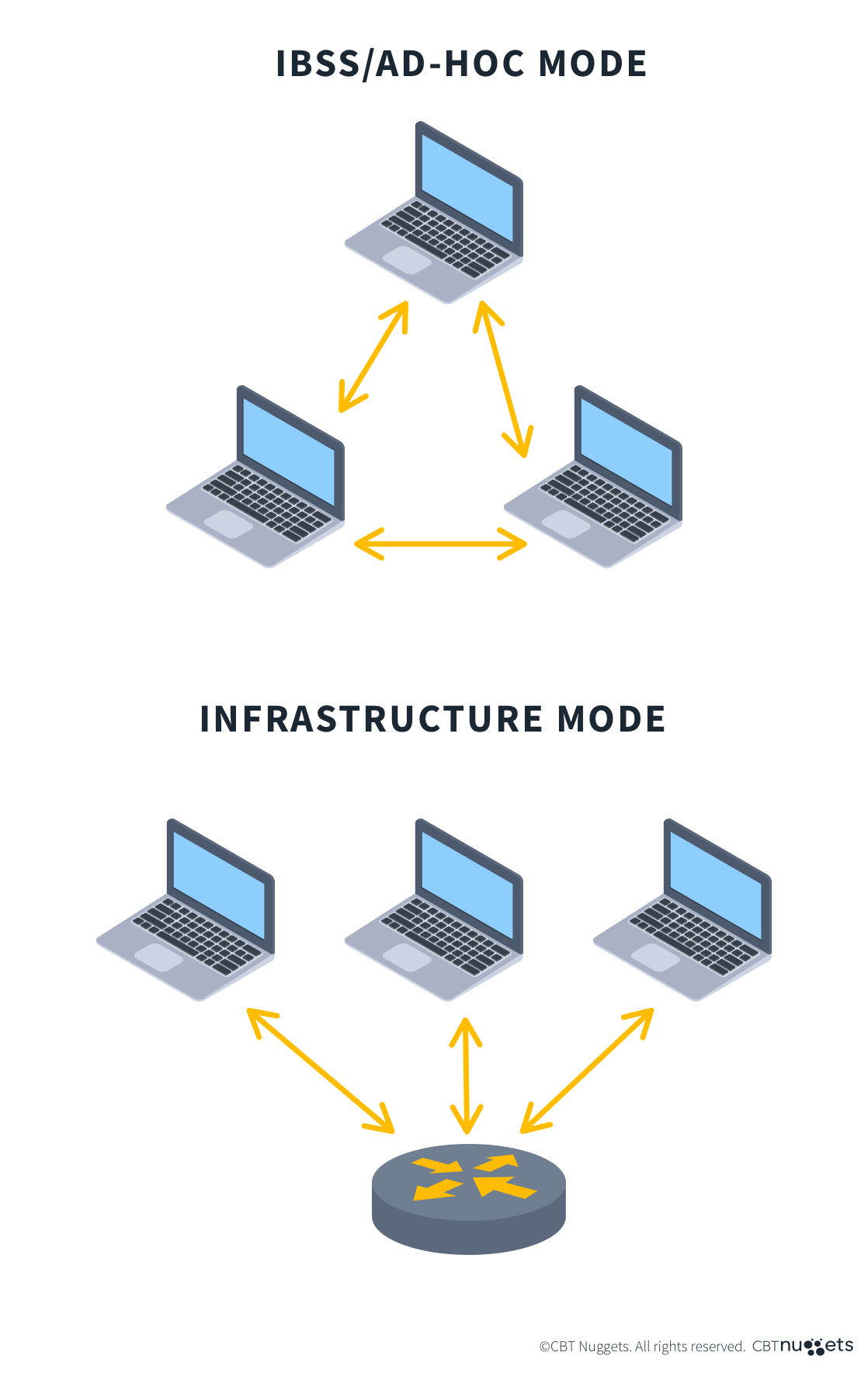 What is an Independent Basic Service Set (IBSS)?