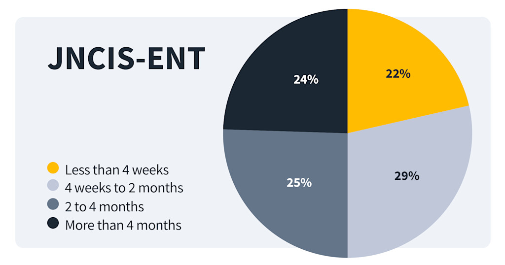 JNCIS-ENT: How Long to Study | CBT Nuggets